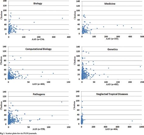 Figure 3 From A Correlation Comparison Between Altmetric Attention