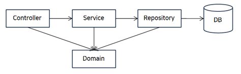 스프링 부트와 Jpa 활용1 애플리케이션 구현 준비 2 스프링 부트와 Jpa 활용1 애플리케이션 구현 준비 2