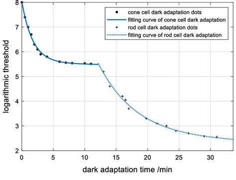 Dark Adaptation Curve Of Cones And Rods Download Scientific Diagram