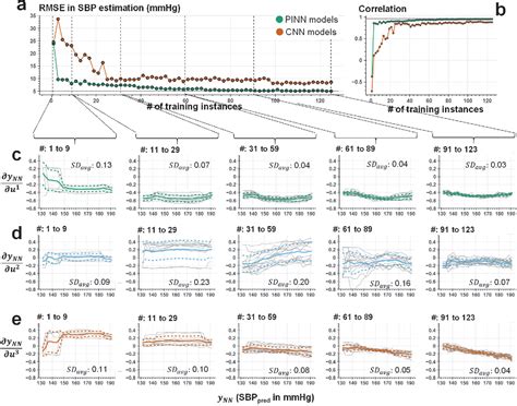 Figure 1 From Physics Informed Neural Networks For Modeling Physiological Time Series A Case
