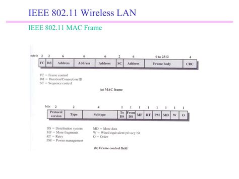 Ppt Ieee Wireless Lan Protocol Architecture
