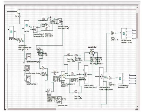 Figure 5 System Designing Using Optisystem