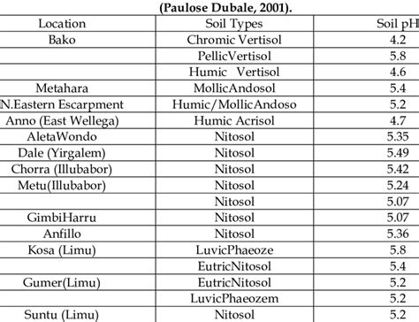 Status Of Soil Acidity In Different Types Of Soils From Different Regions Download Scientific