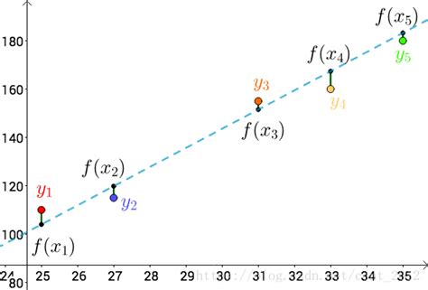 一文搞懂线性回归——附案例 文章 Spsspro社区