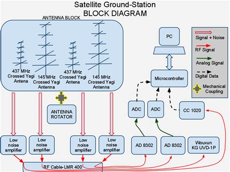 Ace Ground Station Block Diagram