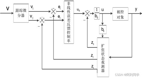 永磁同步电机自抗扰伺服控制算法仿真模型研究 毕业设计 阿里云开发者社区