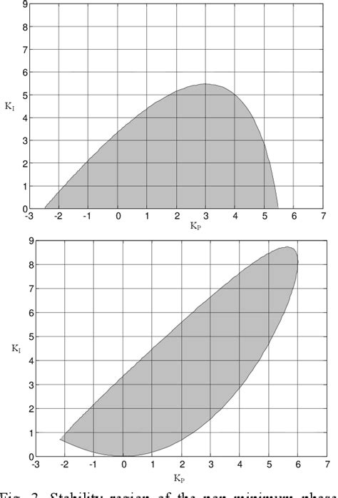 Figure From PID Control Design With Guaranteed Stability Semantic Scholar