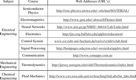 Virtual Laboratories Download Table