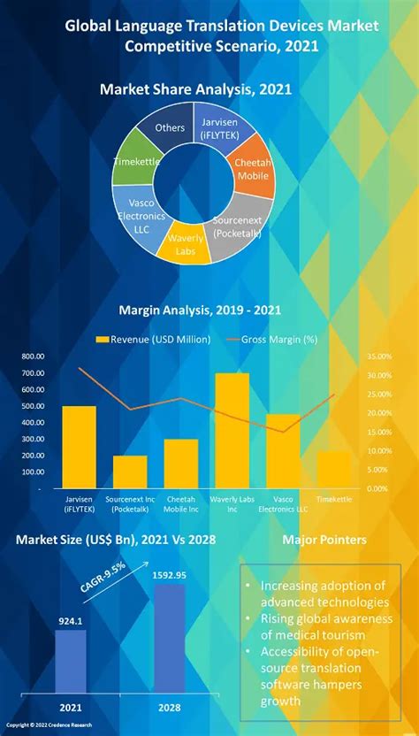 Language Translation Devices Market Industry Size 2028