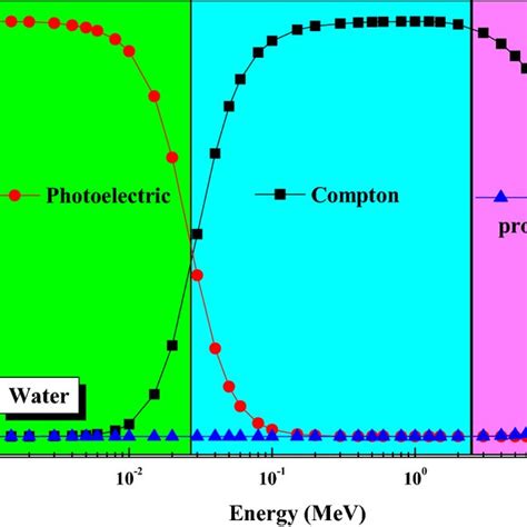 Variation Of Partial Photon Interaction Processes For Water In The