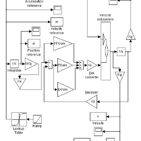 The Simulation Diagram Of The Feed Drive Download Scientific Diagram