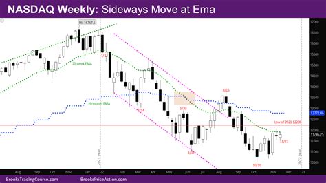 Nasdaq 100 Sideways Move At Weekly Ema Brooks Trading Course