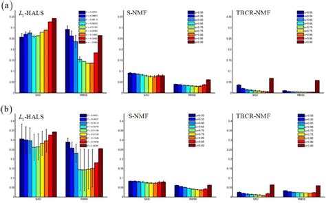 algorithm performances sad and rmse for different values of parameter