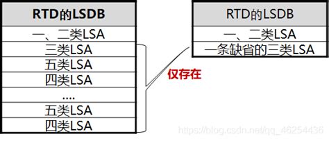 Ospf（六）ospf特殊区域之stub和totally Stub区域详解及配置 Csdn博客