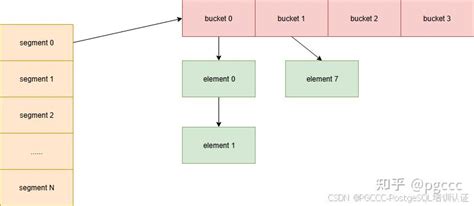 【pgccc】postgresql 动态哈希表实现 知乎