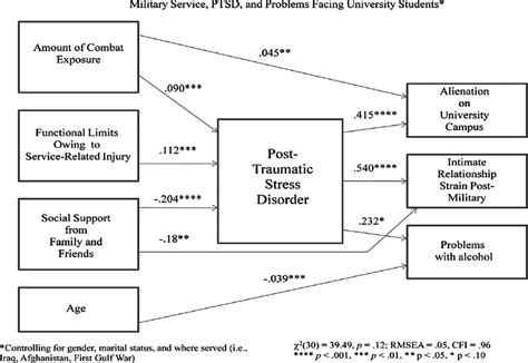 Military Service Ptsd And Problem Facing University Students