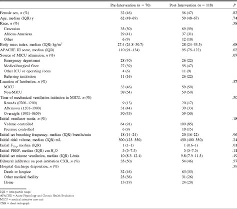 Figure 1 From Using A Post Intubation Checklist And Time Out To
