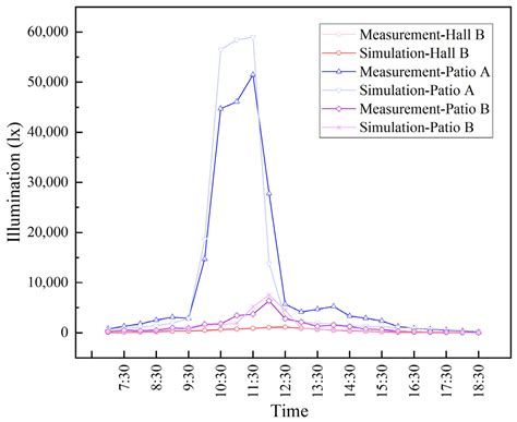 Patio Design Optimization For Huizhou Traditional Dwellings Aimed At Daylighting Performance