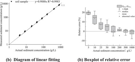 Correlation Between The Actual And Measured Sediment Concentrations