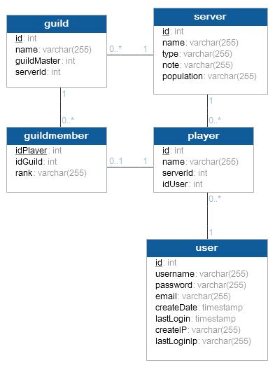 Sql Ternary Relationship Design Stack Overflow
