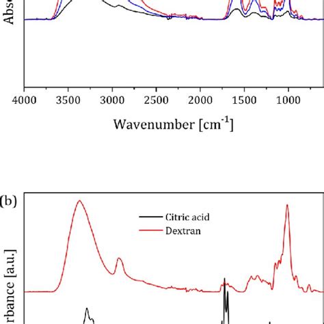 Atr Ftir Spectra Of A Iron Oxide Nanoparticles τ 4 5 S Power 0