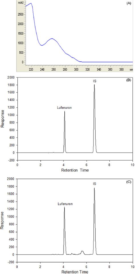 Typical Spectrum A And Chromatograms Of Lufenuron In Standard Download Scientific Diagram