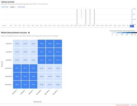 Planning For Performance Use Cases Performance Dashboard Google Cloud