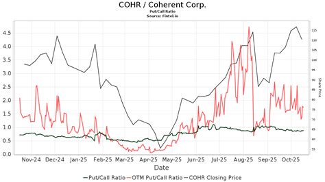 Wolfe Research Initiates Coverage Of Coherent Cohr With Outperform Recommendation