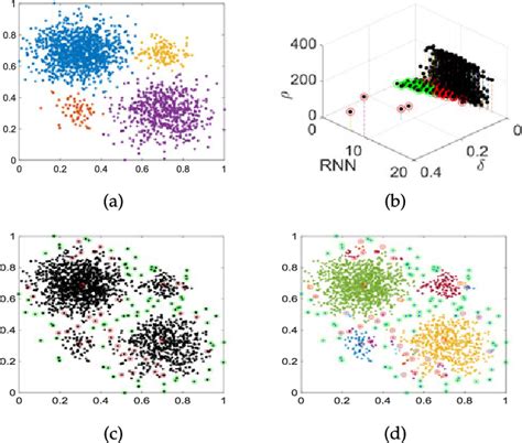 Figure 5 From An Adaptive Clustering Algorithm Based On Local Density