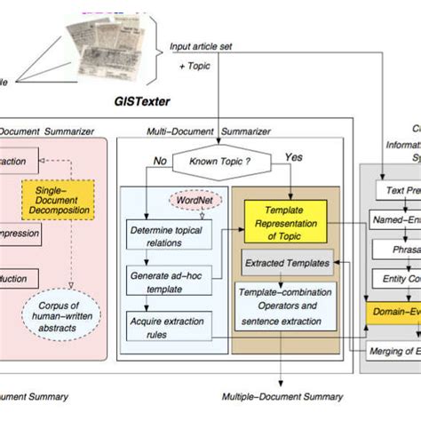 The Architecture Of Gistexter 5 Download Scientific Diagram