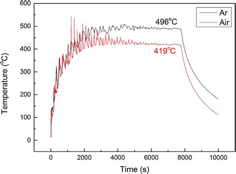 Substrate Heat Accumulation Temperature Curves For Different Atmosphere