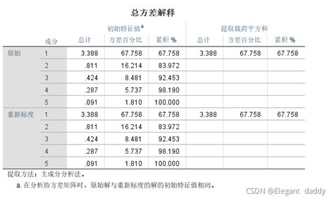 Spss时序全局主成分分析方法 Csdn博客
