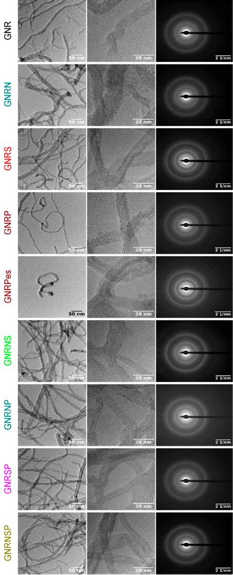TEM And Electron Diffraction Pattern Images For The Undoped And Doped Download Scientific