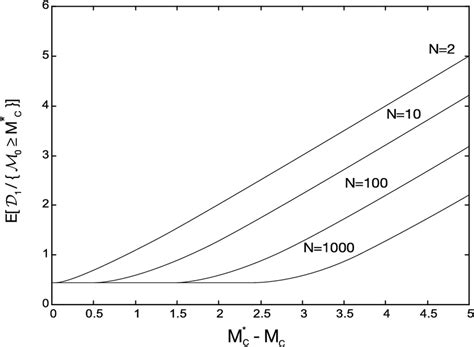 Conditional Expected Value Of D 1 By The Event M 0 M C Versus The