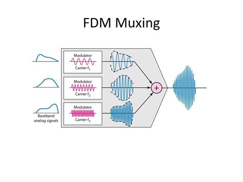 Ppt Multiplexing And Spreading Bandwidth Utilization Powerpoint