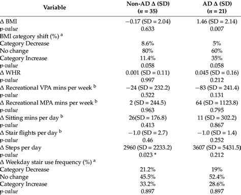 Pre Post Paired Comparisons For Anthropometric And Physical Activity