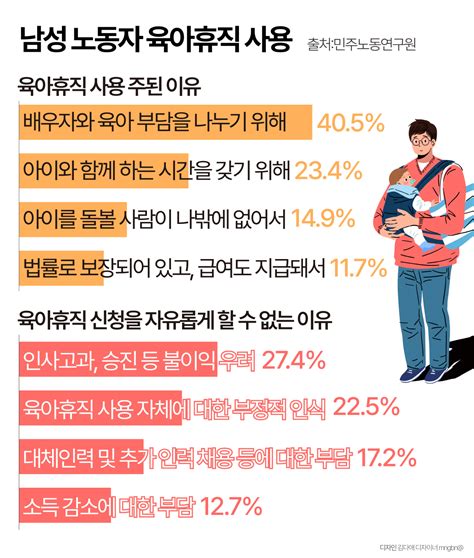 승진 불이익 때문에”아빠들이 육아휴직을 겁내는 이유 그래픽뉴스 이투데이