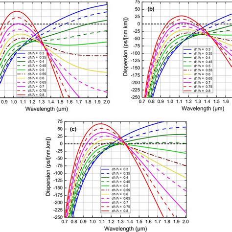 Dispersion Characteristics Of The Fundamental Mode For Bc Pcfs