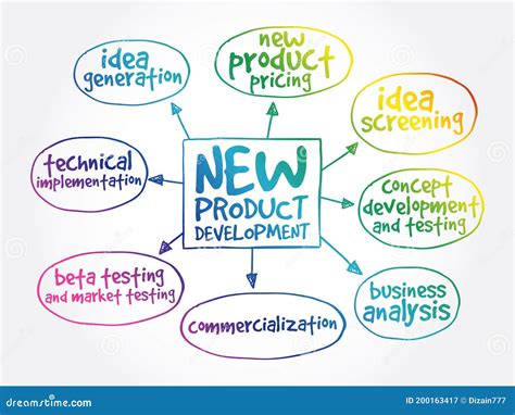 New Product Development Mind Map Stock Illustration Illustration Of