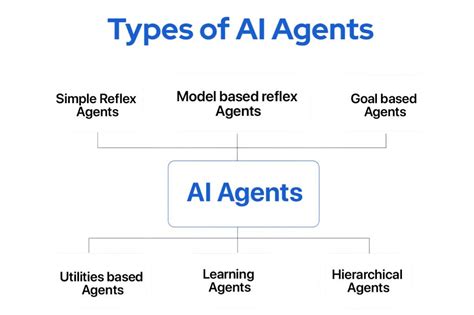 Ai 에이전트 개념과 유형 및 활용 사례 Ai Trearc