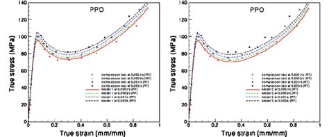 Comparison Between Predictions Of The Model And Experimental Data 72
