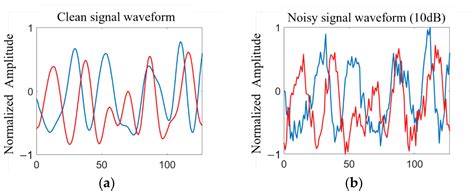 A Method Of Noise Reduction For Radio Communication Signal Based On Ragan
