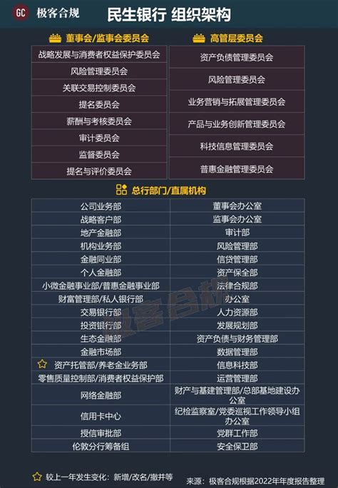 主要股份制银行组织架构概览2022版 业务流程外包服务 零售金融行业解决方案