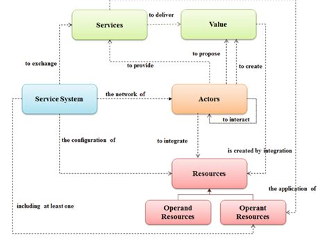 s d logic concepts and relations download scientific diagram
