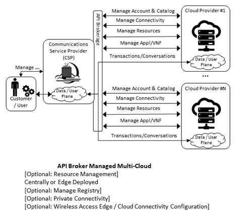 Gsmalf Networking Anuket Reference Models