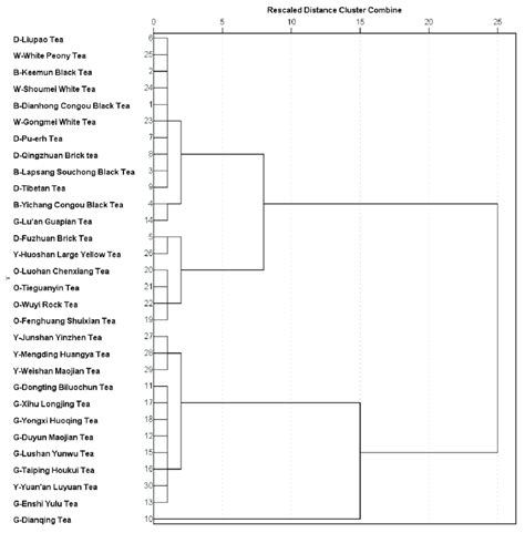 Dendrogram Using Average Linkage Between Groups From Systematic