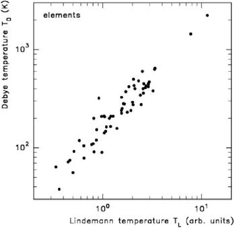 Experimental Data Of The Debye Temperature T D As A Function Of The