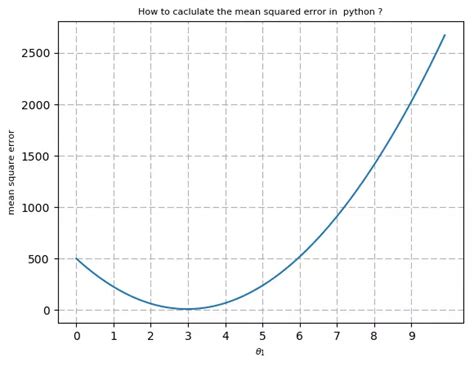 Comment Calculer Une Erreur Quadratique Moyenne En Python