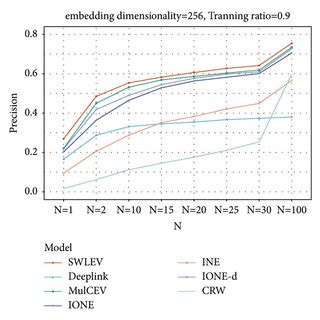 Comparison Between Other Models And Our Proposed Model For Different