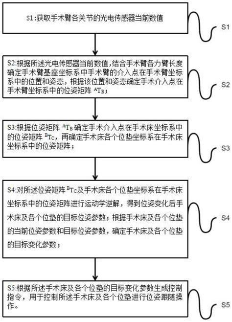 一种手术床位姿调整方法、装置及存储介质